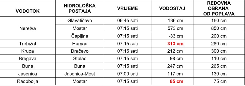 VODOSTAJI RIJEKA U HERCEGOVINI: Trebižat i Radobolja još u crvenom ...